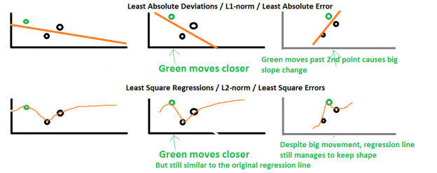 Differences between the L1-norm and the L2-norm (Least Absolute ...